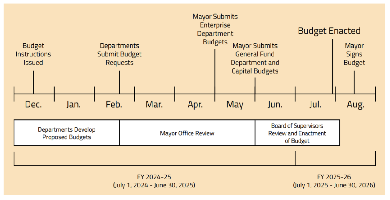 San Francisco’s budget: Make it work - The Voice of San Francisco