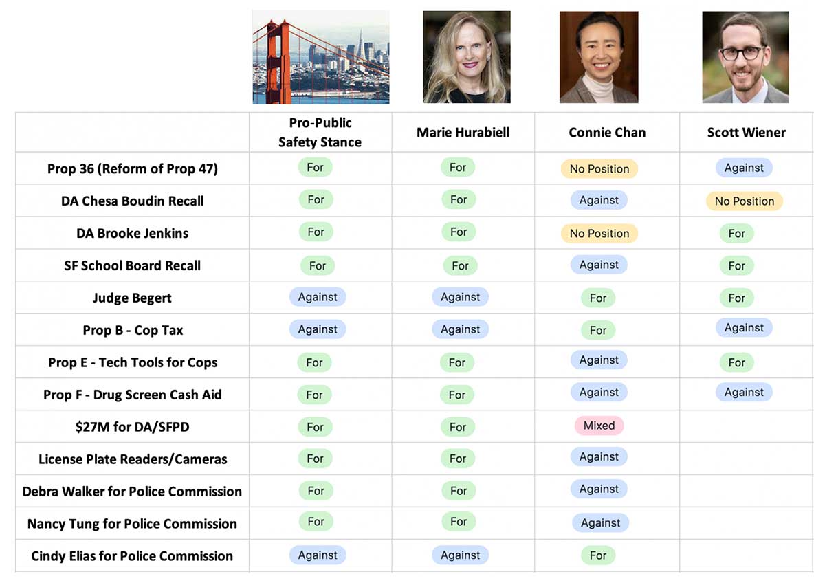 The fight for a safer San Francisco: Hurabiell vs. Wiener vs. Chan ...